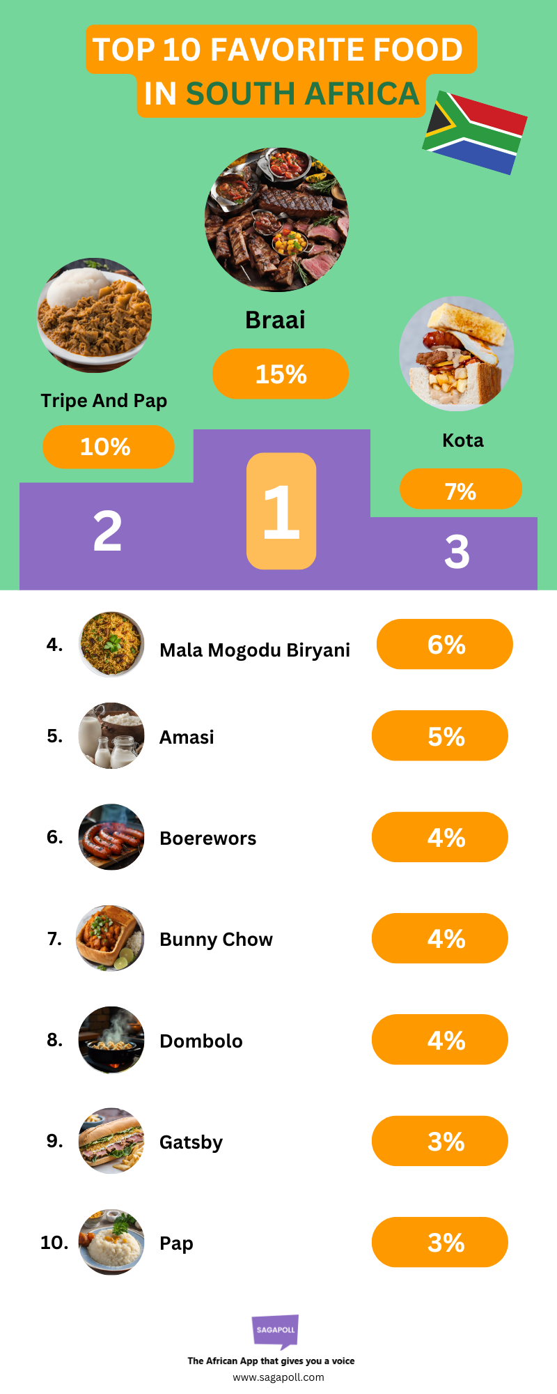 Top 10 Favorite Food in South Africa