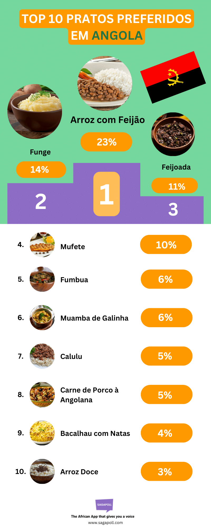 Top 10 pratos preferidos em Angola - SagaPoll