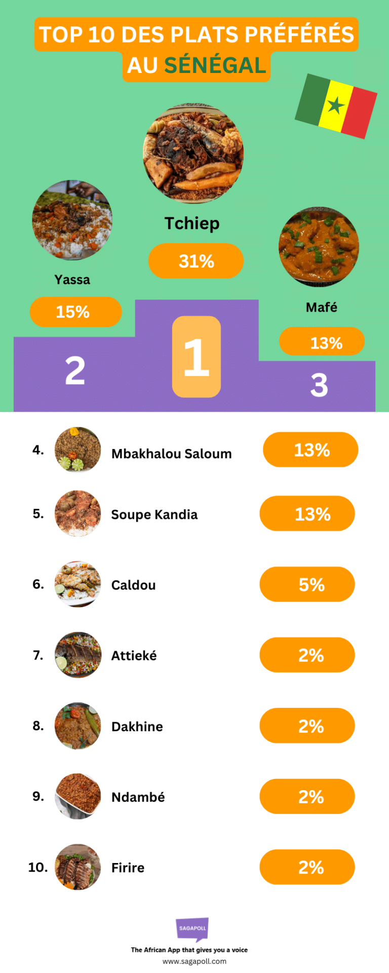 Top 10 des plats préférés au Sénégal